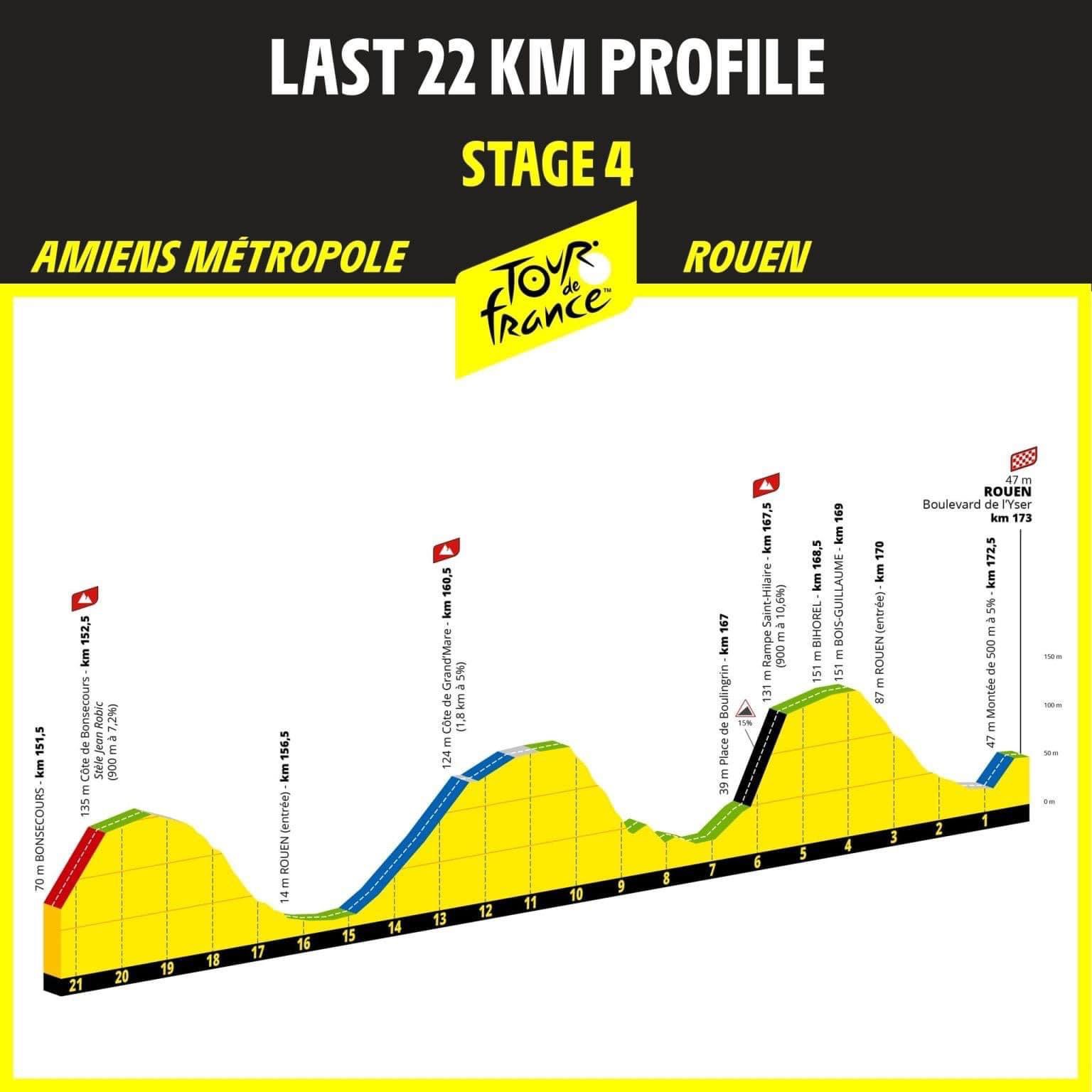 112e édition du Tour de France > Bihorel, Ville étape - Bihorel (76)